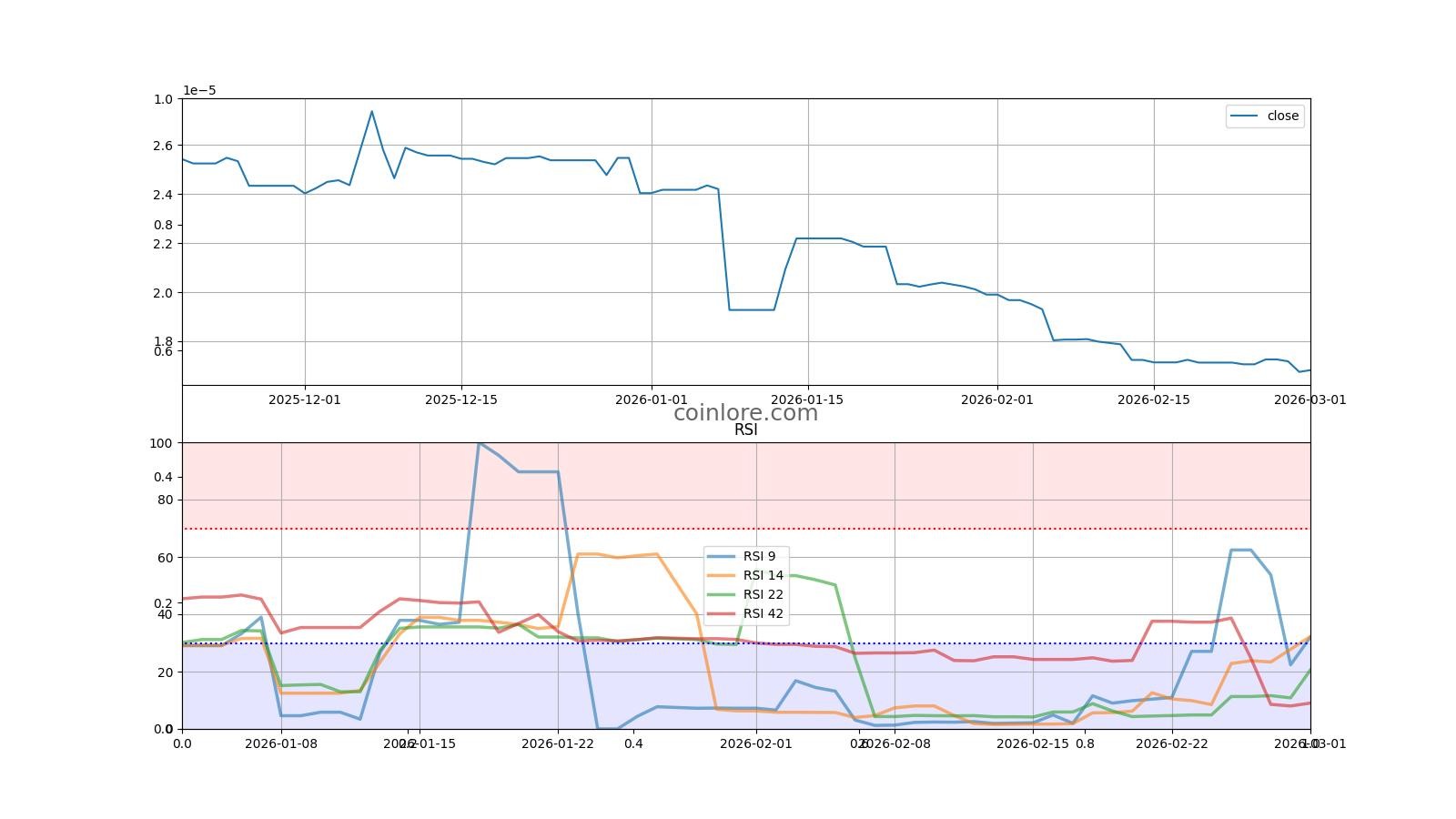 Unio Coin RSI indicator