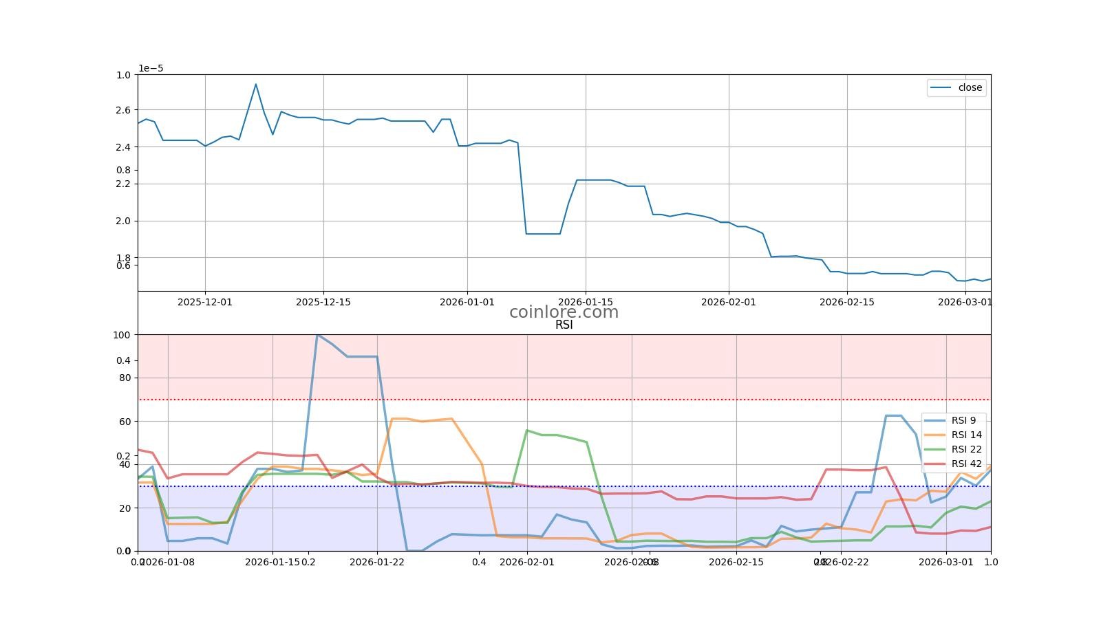 Unio Coin RSI indicator