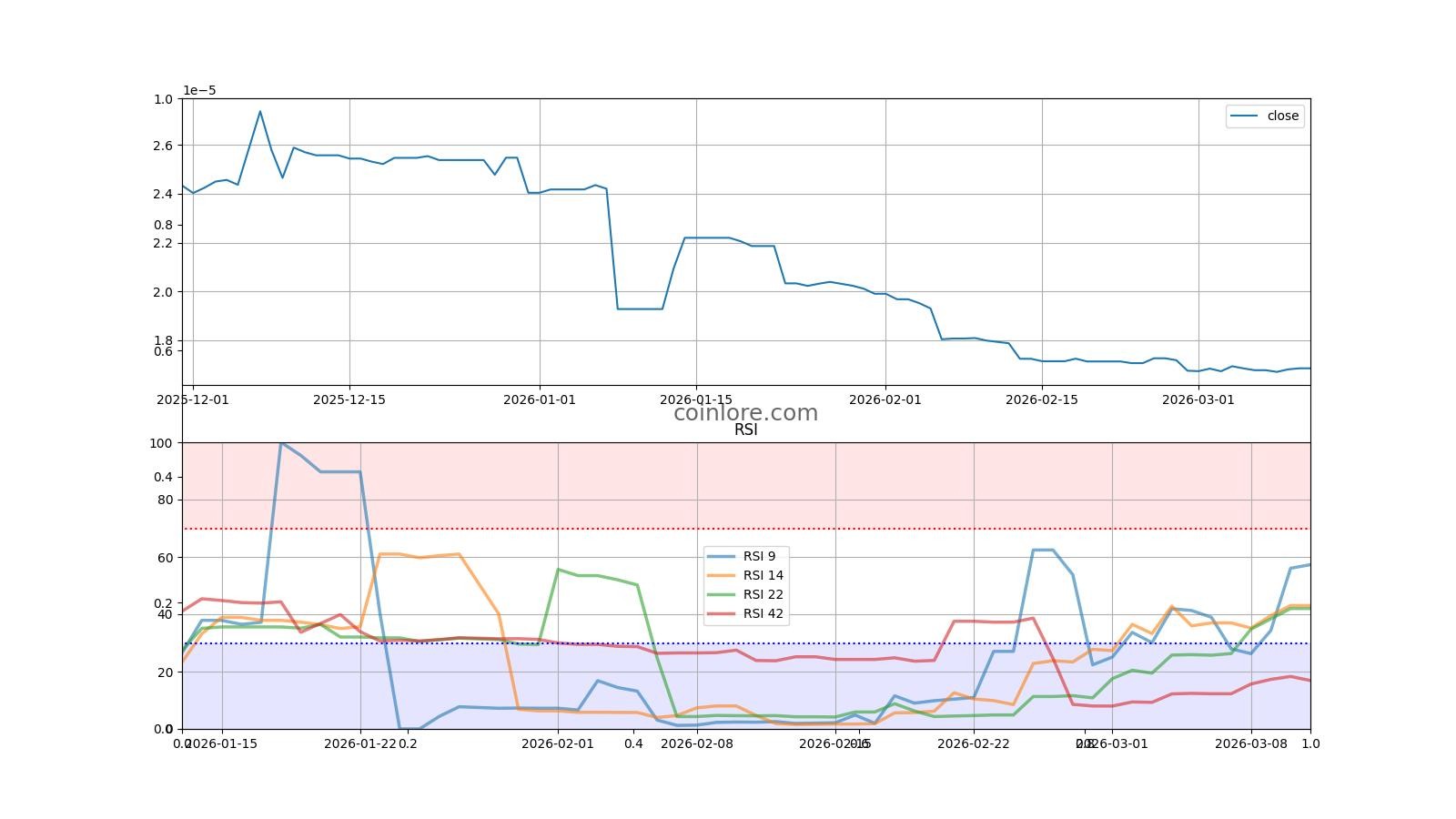 Unio Coin RSI indicator