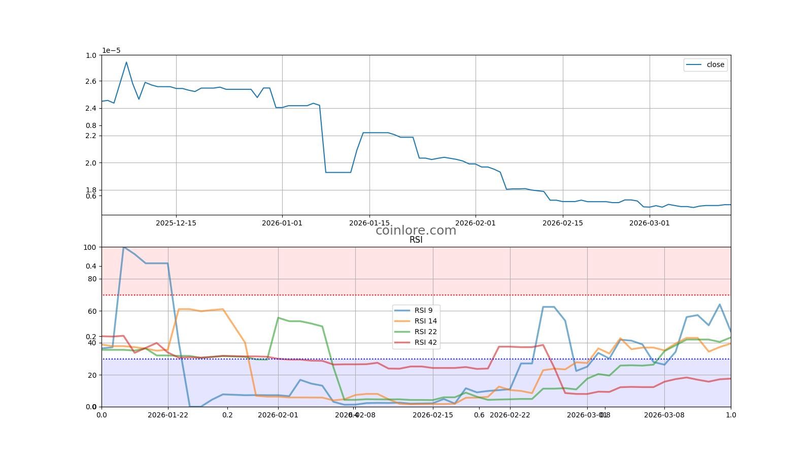 Unio Coin RSI indicator