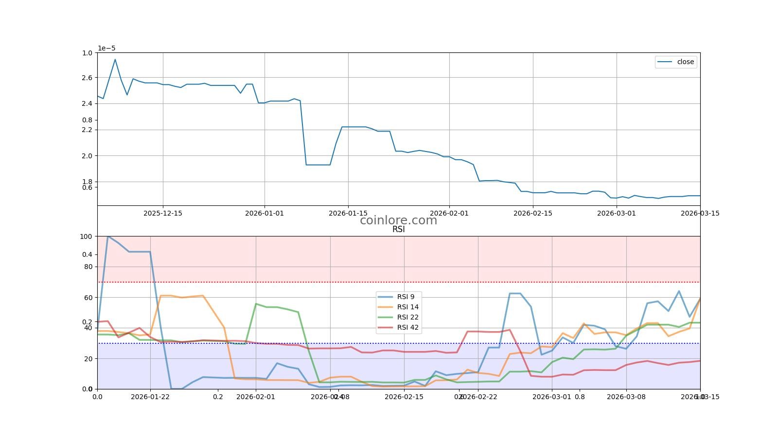 Unio Coin RSI indicator