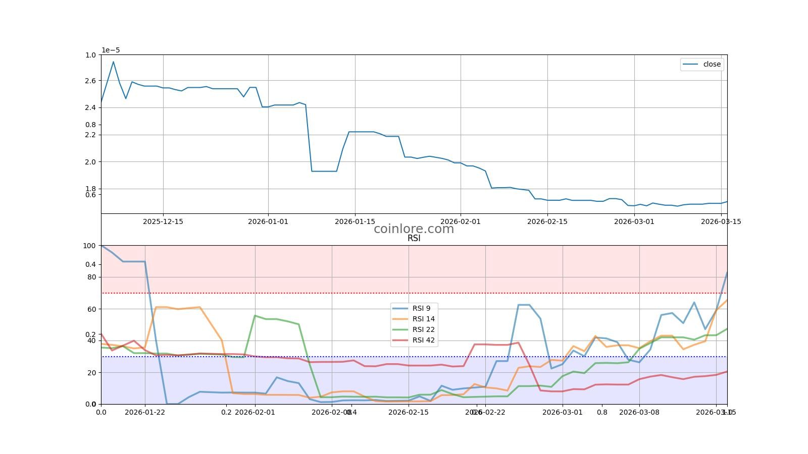 Unio Coin RSI indicator