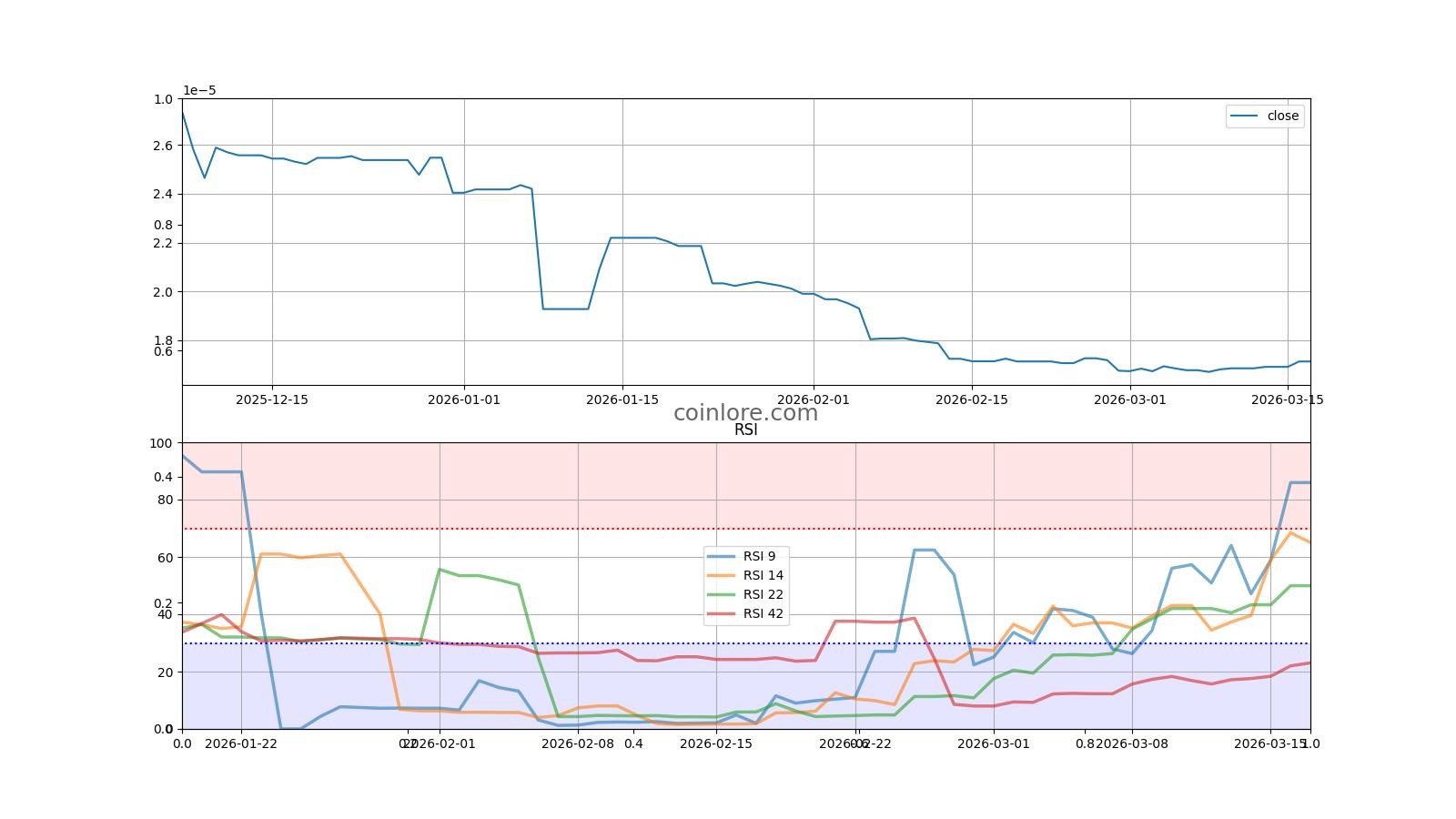 Unio Coin RSI indicator