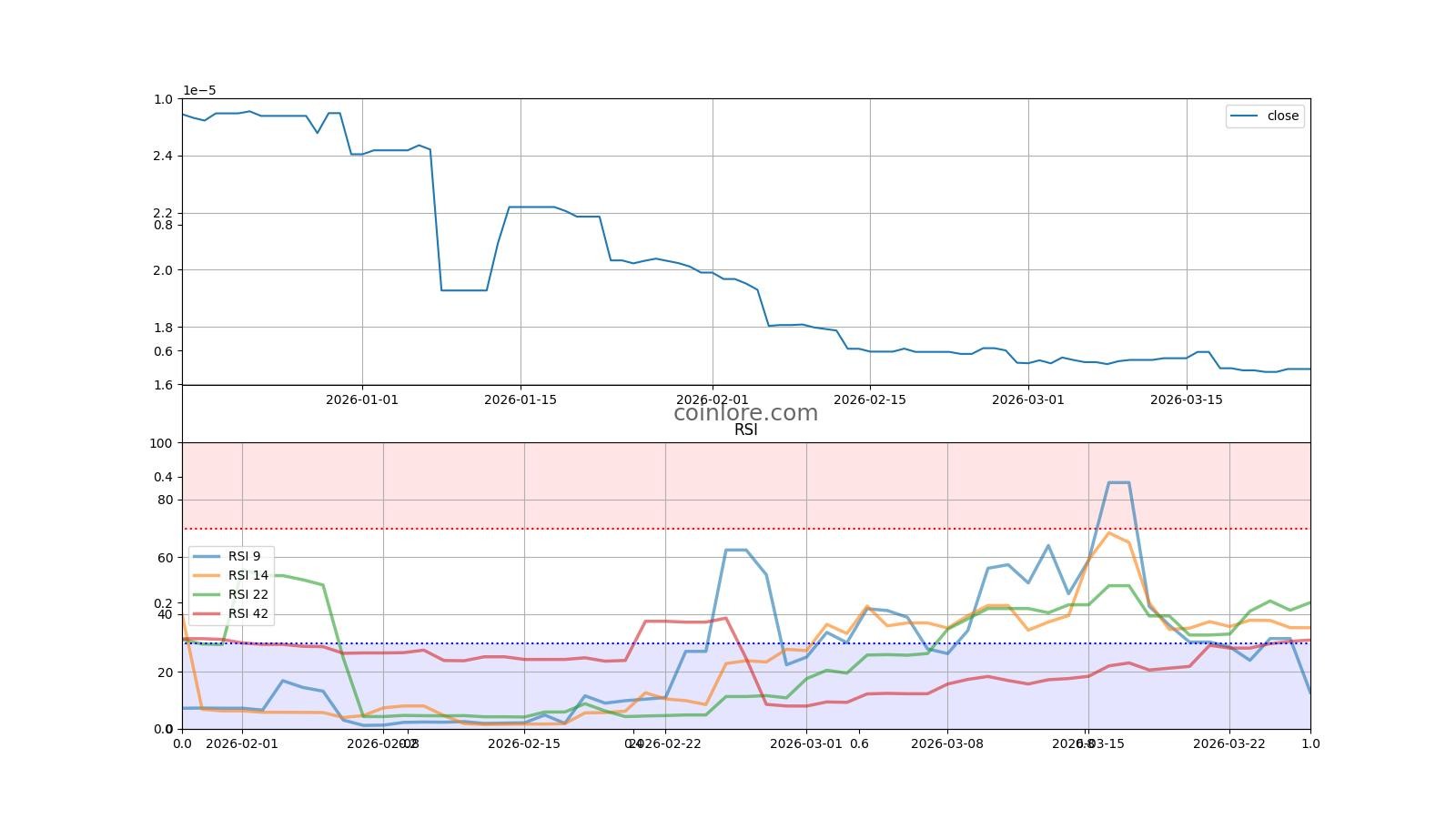 Unio Coin RSI indicator