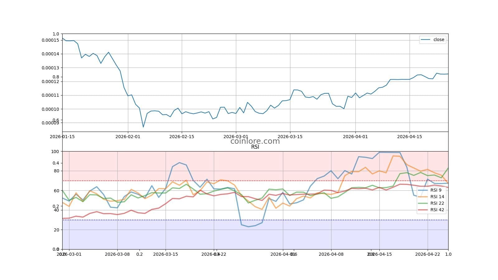 UNION Protocol Governance Token RSI indicator