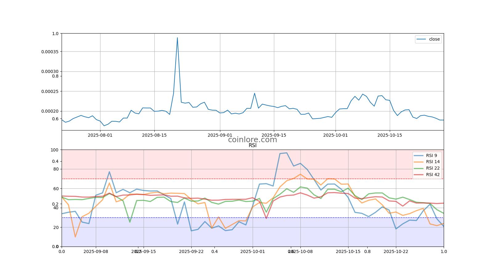 UNION Protocol Governance Token RSI indicator