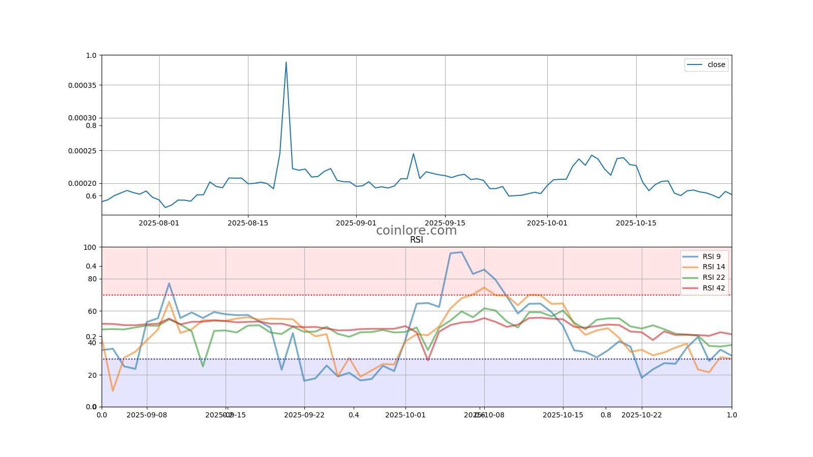 UNION Protocol Governance Token RSI indicator