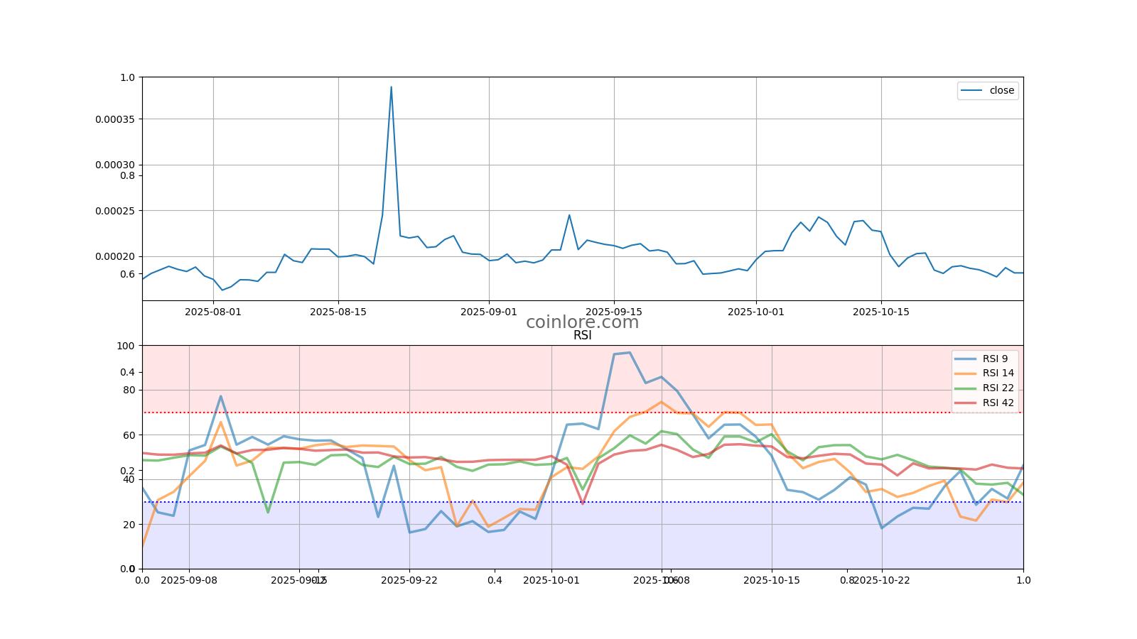 UNION Protocol Governance Token RSI indicator