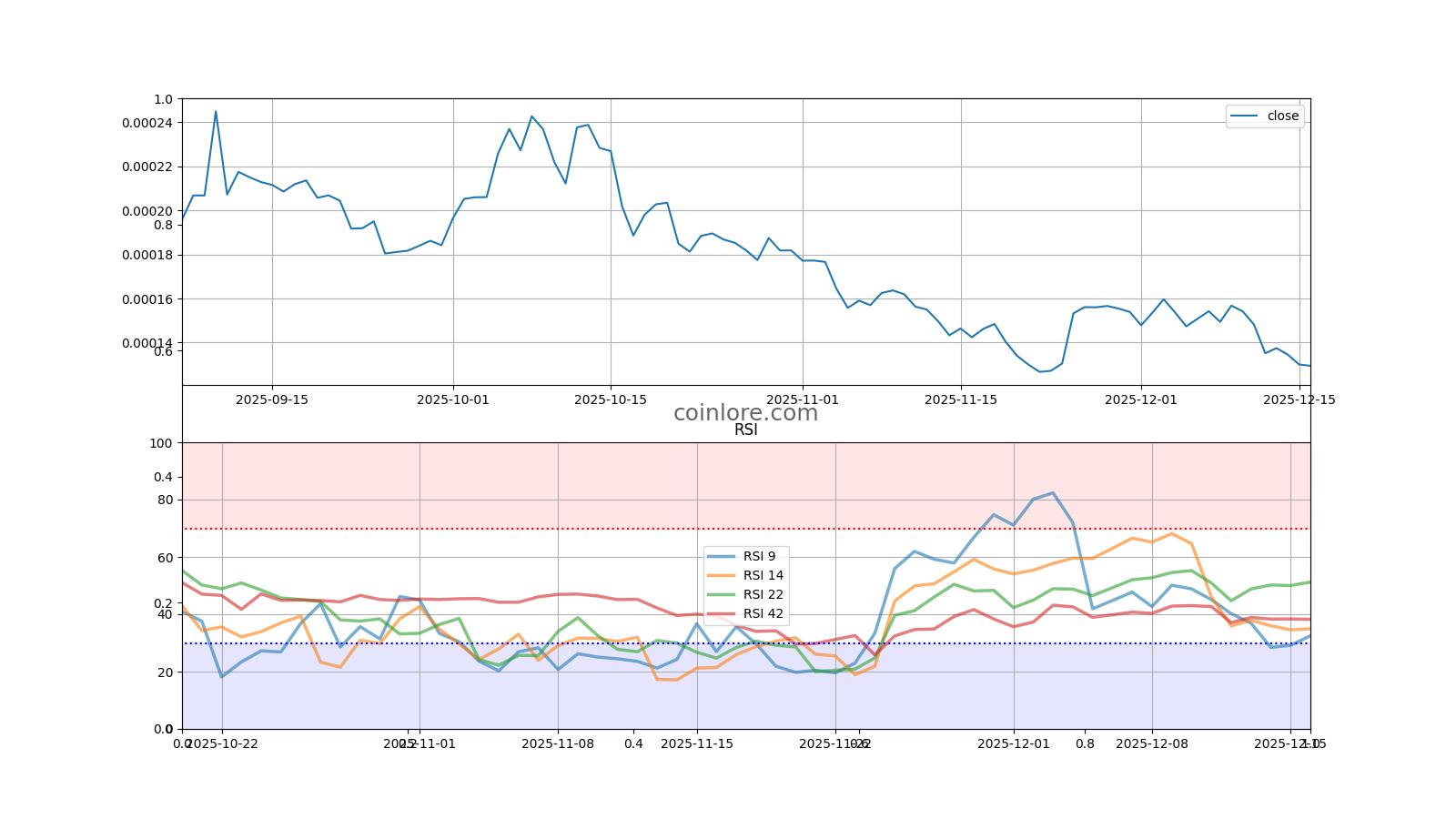 UNION Protocol Governance Token RSI indicator
