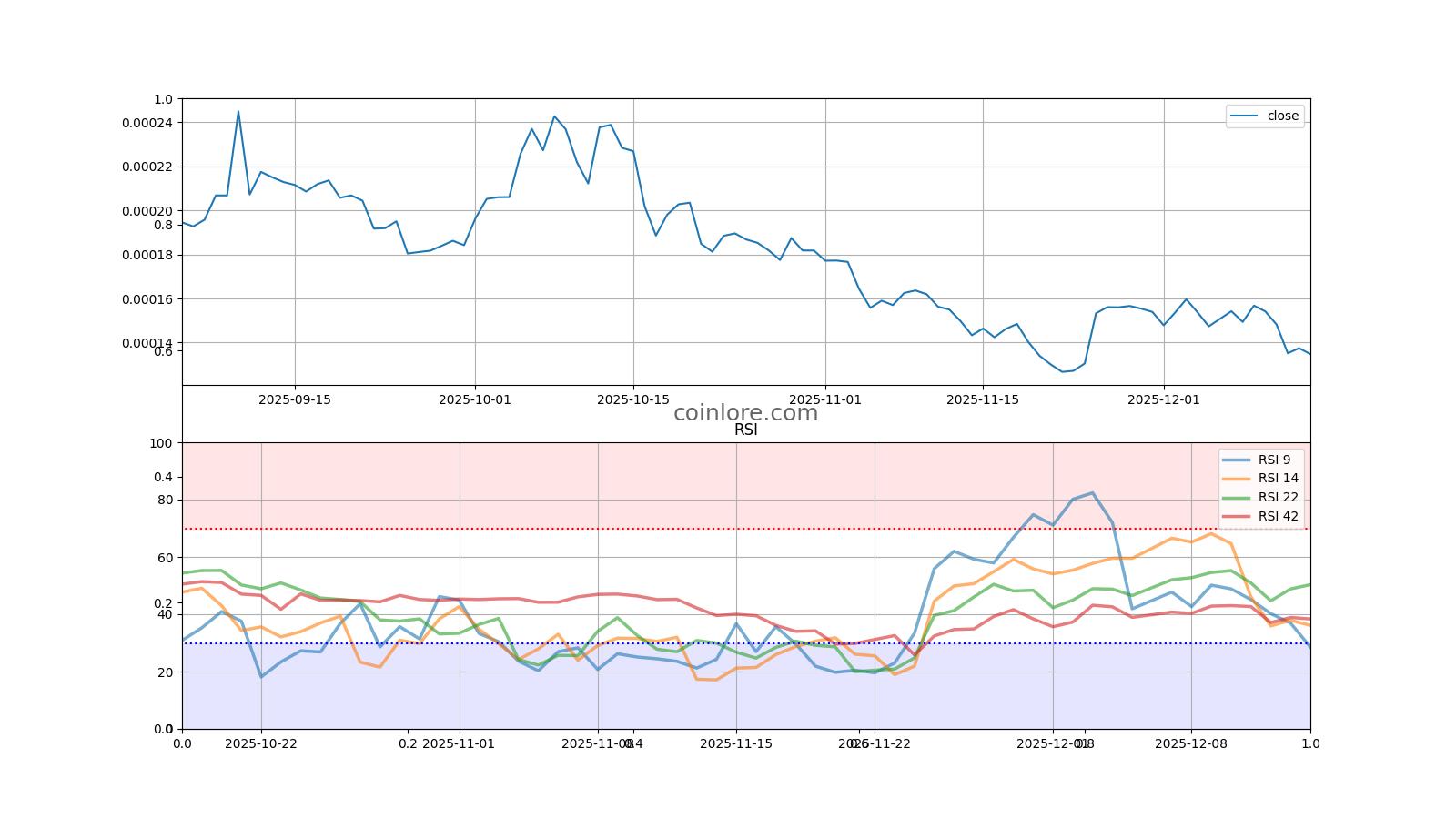 UNION Protocol Governance Token RSI indicator