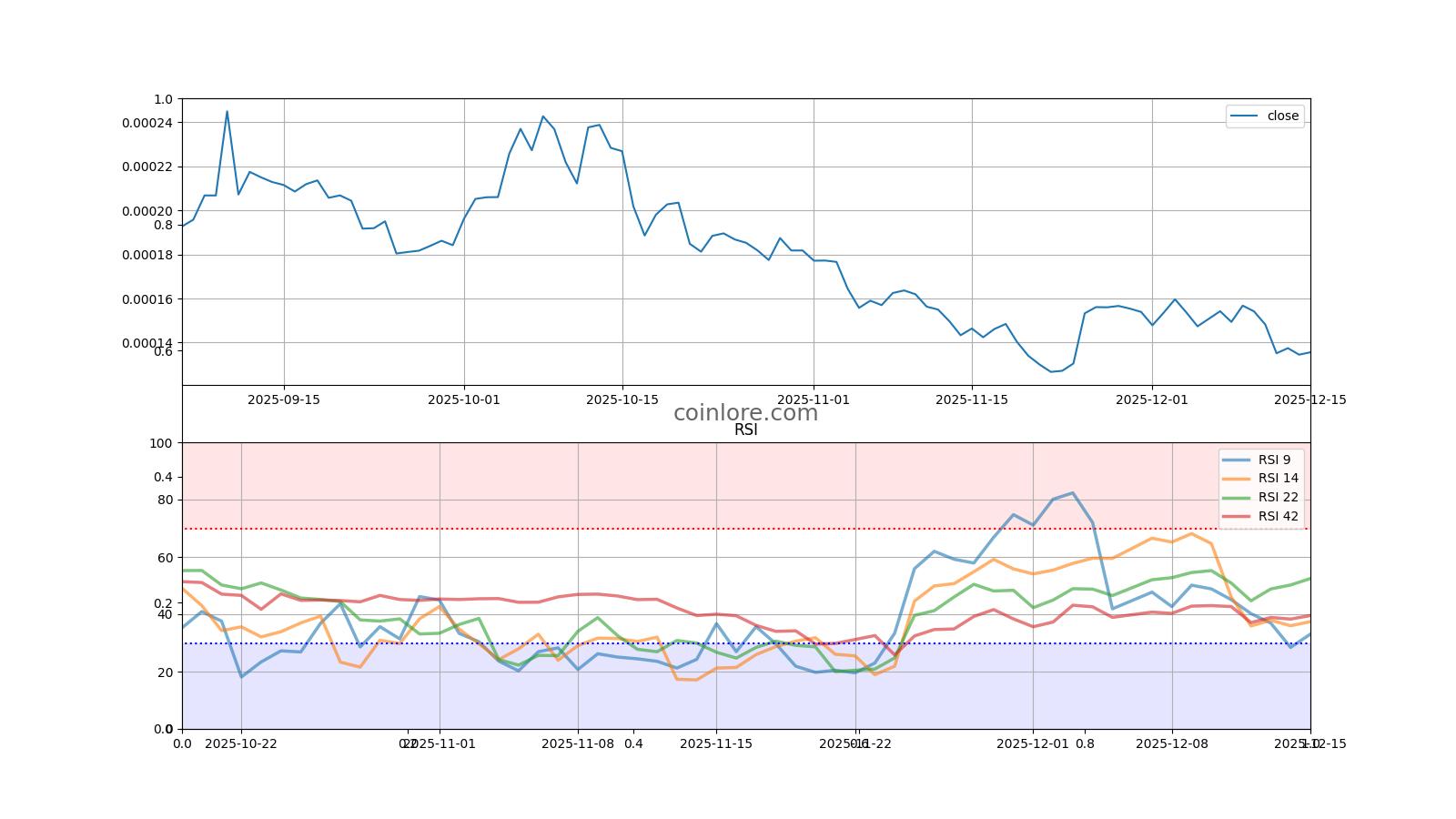 UNION Protocol Governance Token RSI indicator