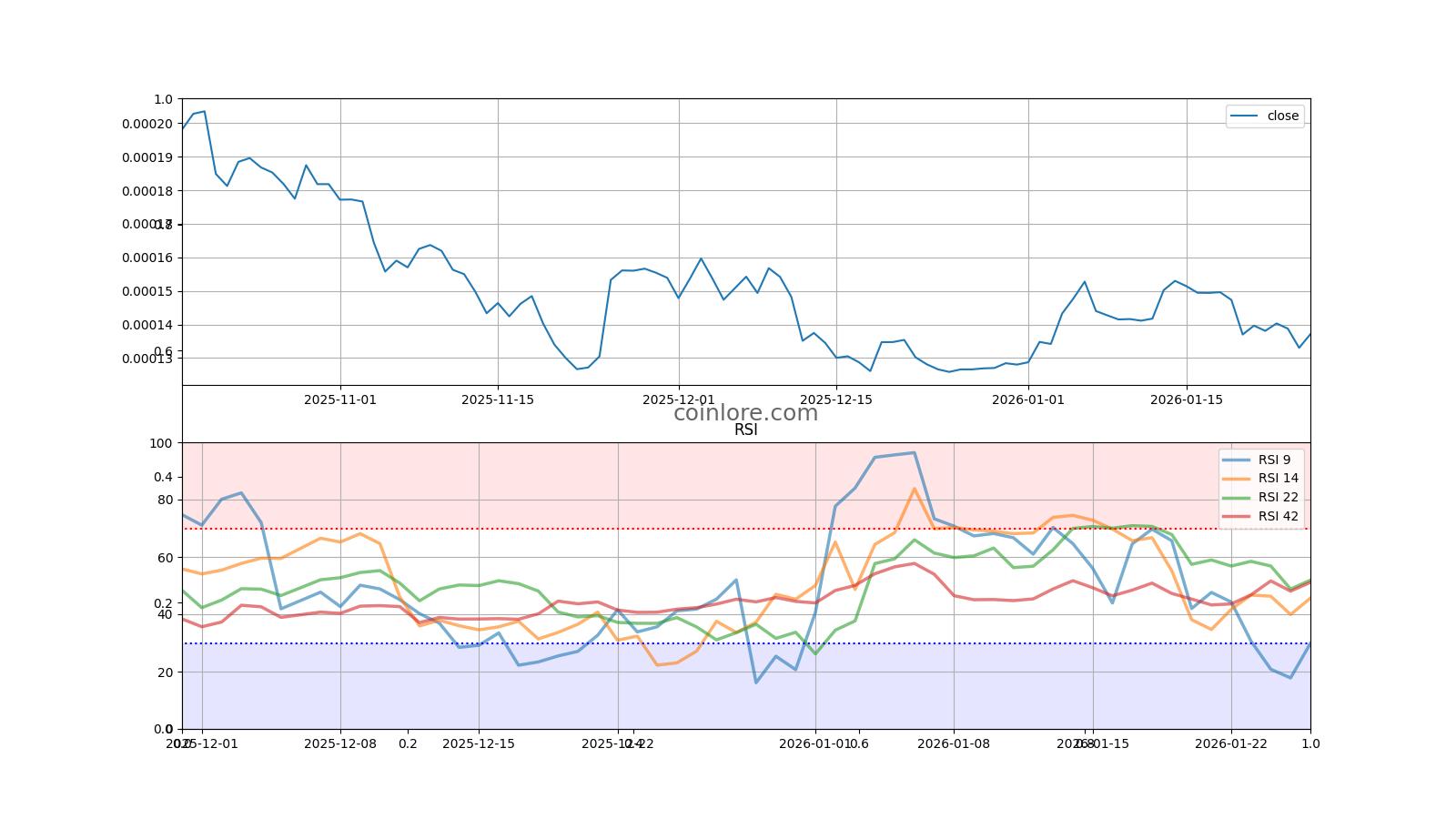 UNION Protocol Governance Token RSI indicator