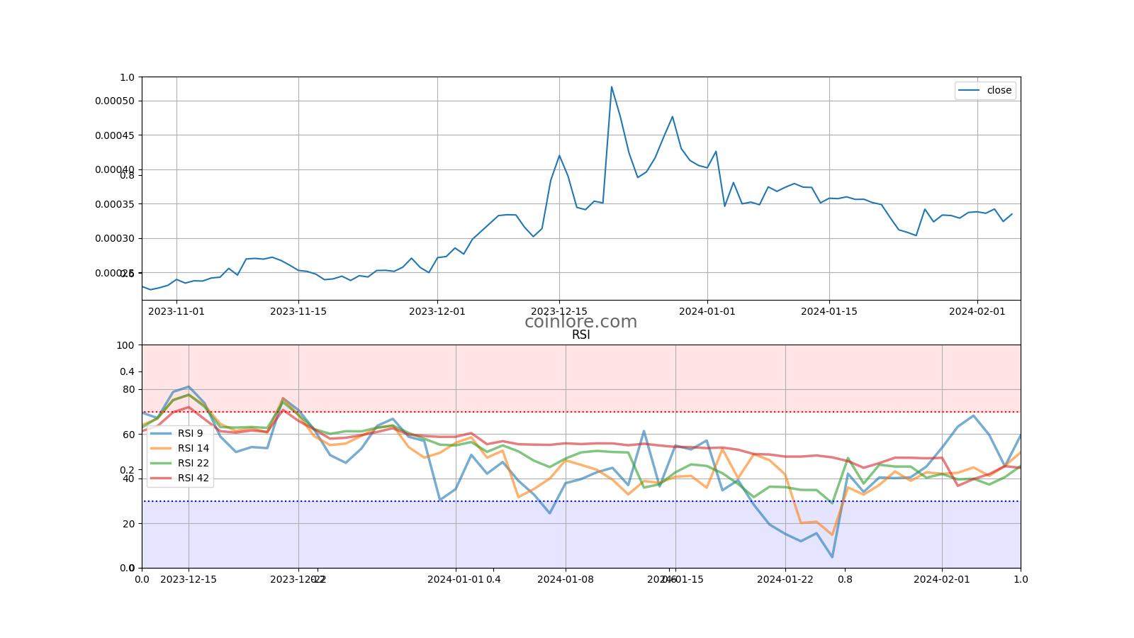 UNION Protocol Governance Token RSI indicator