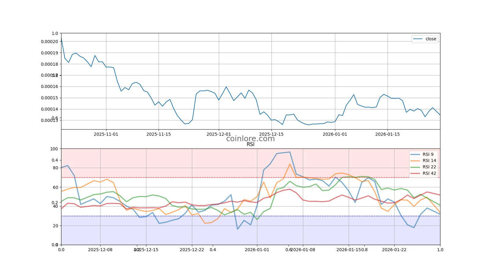 UNION Protocol Governance Token RSI indicator