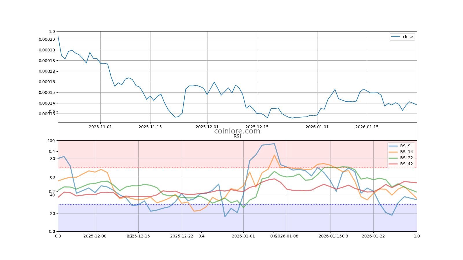 UNION Protocol Governance Token RSI indicator