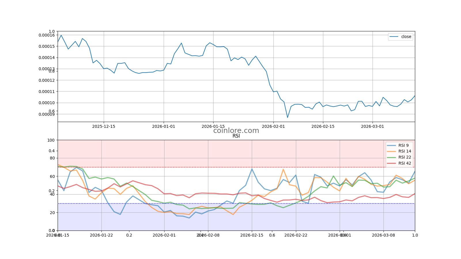 UNION Protocol Governance Token RSI indicator