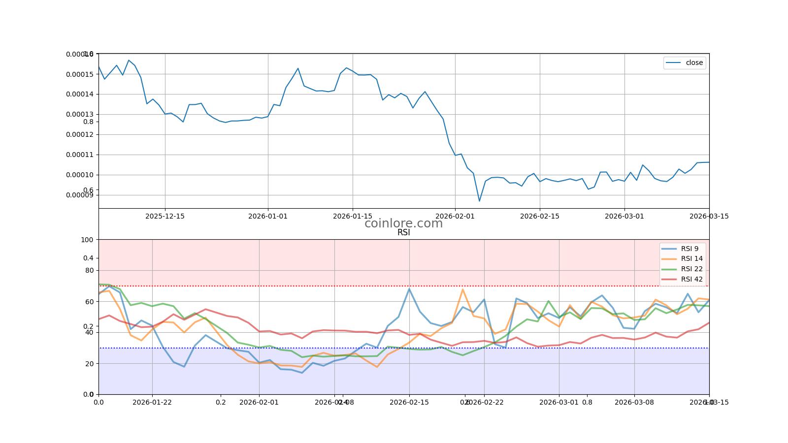 UNION Protocol Governance Token RSI indicator