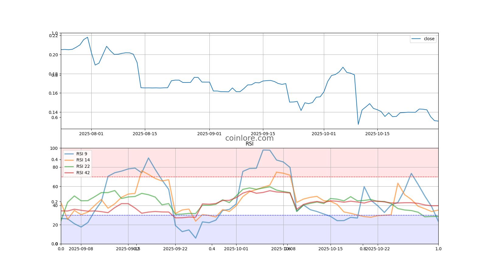 Unipoly RSI indicator