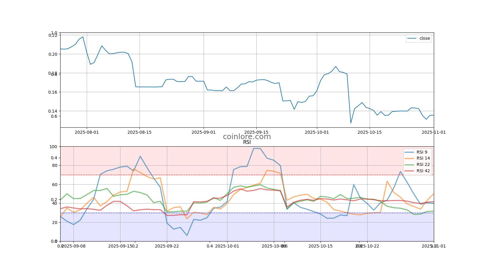 Unipoly RSI indicator