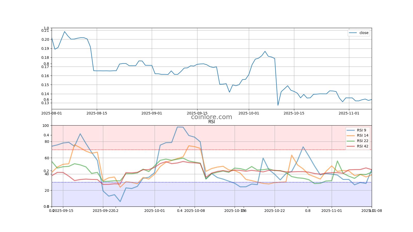 Unipoly RSI indicator
