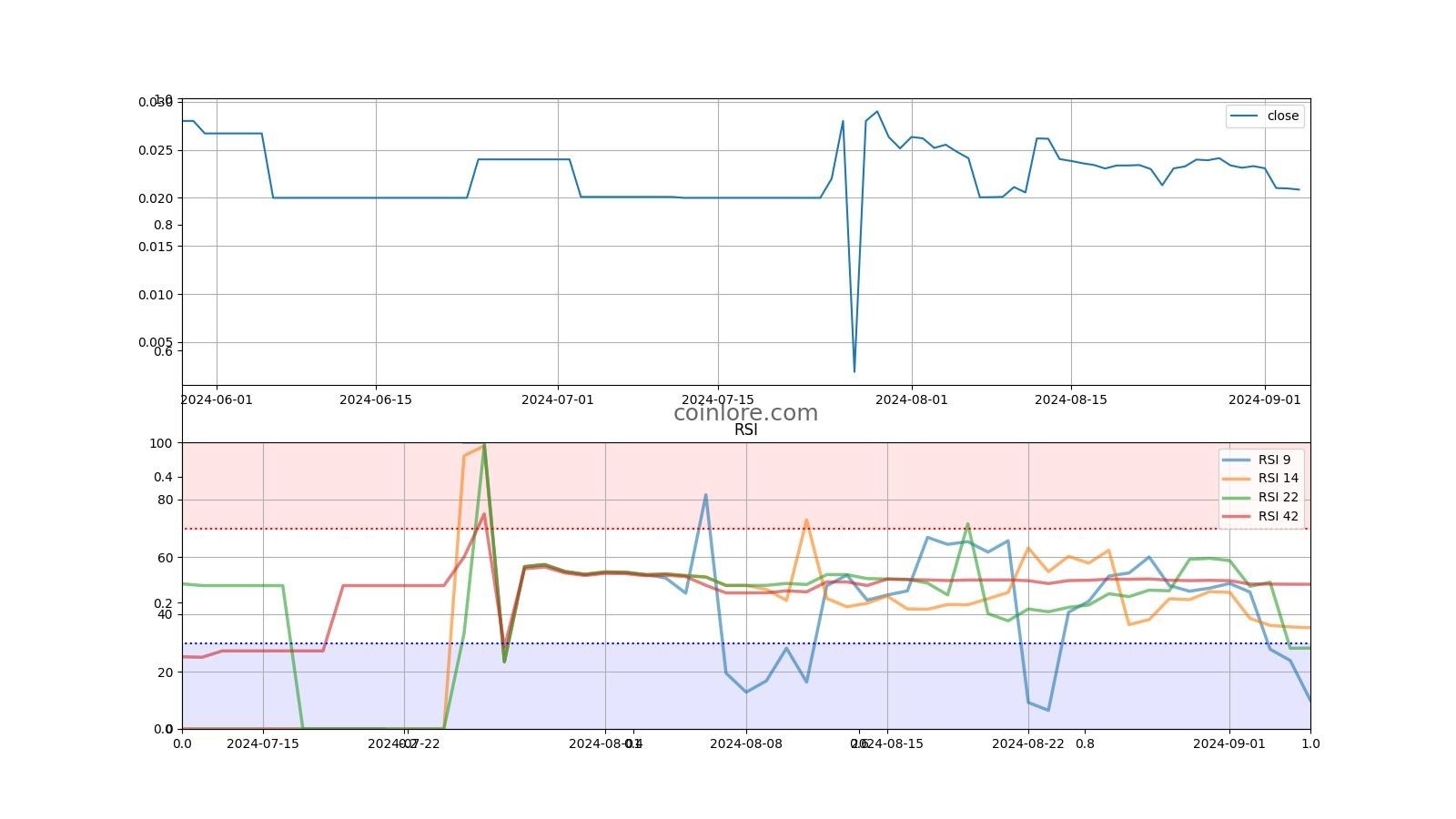Unipoly RSI indicator