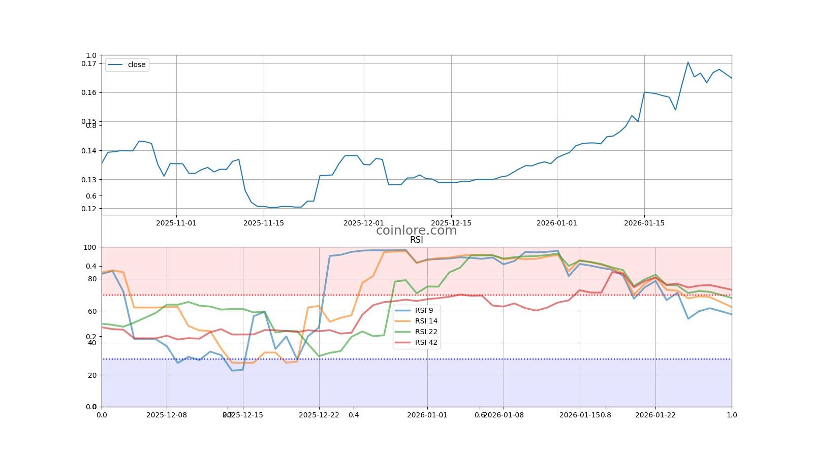 Unipoly RSI indicator
