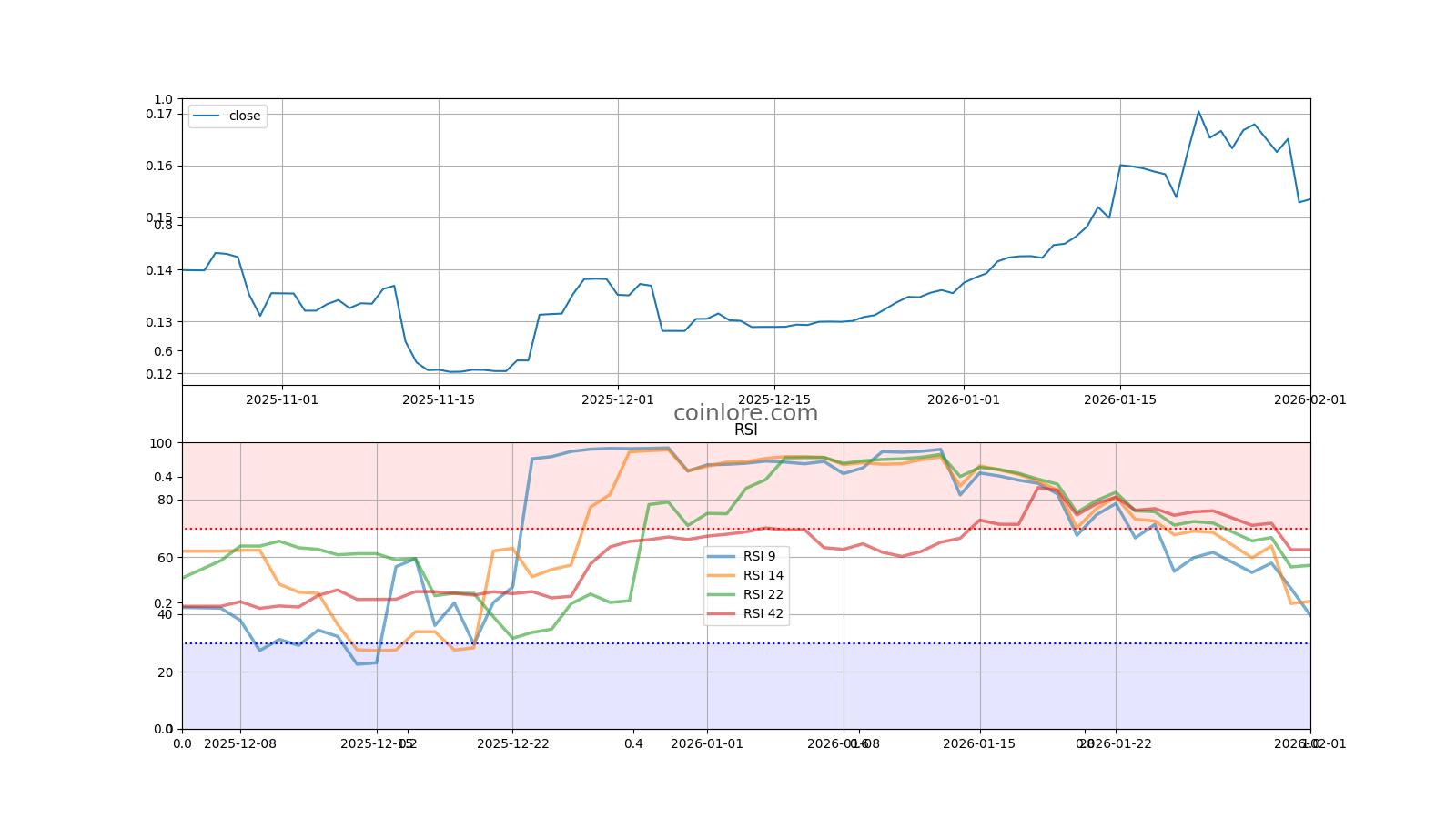 Unipoly RSI indicator