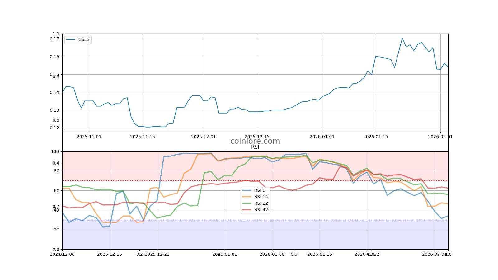 Unipoly RSI indicator