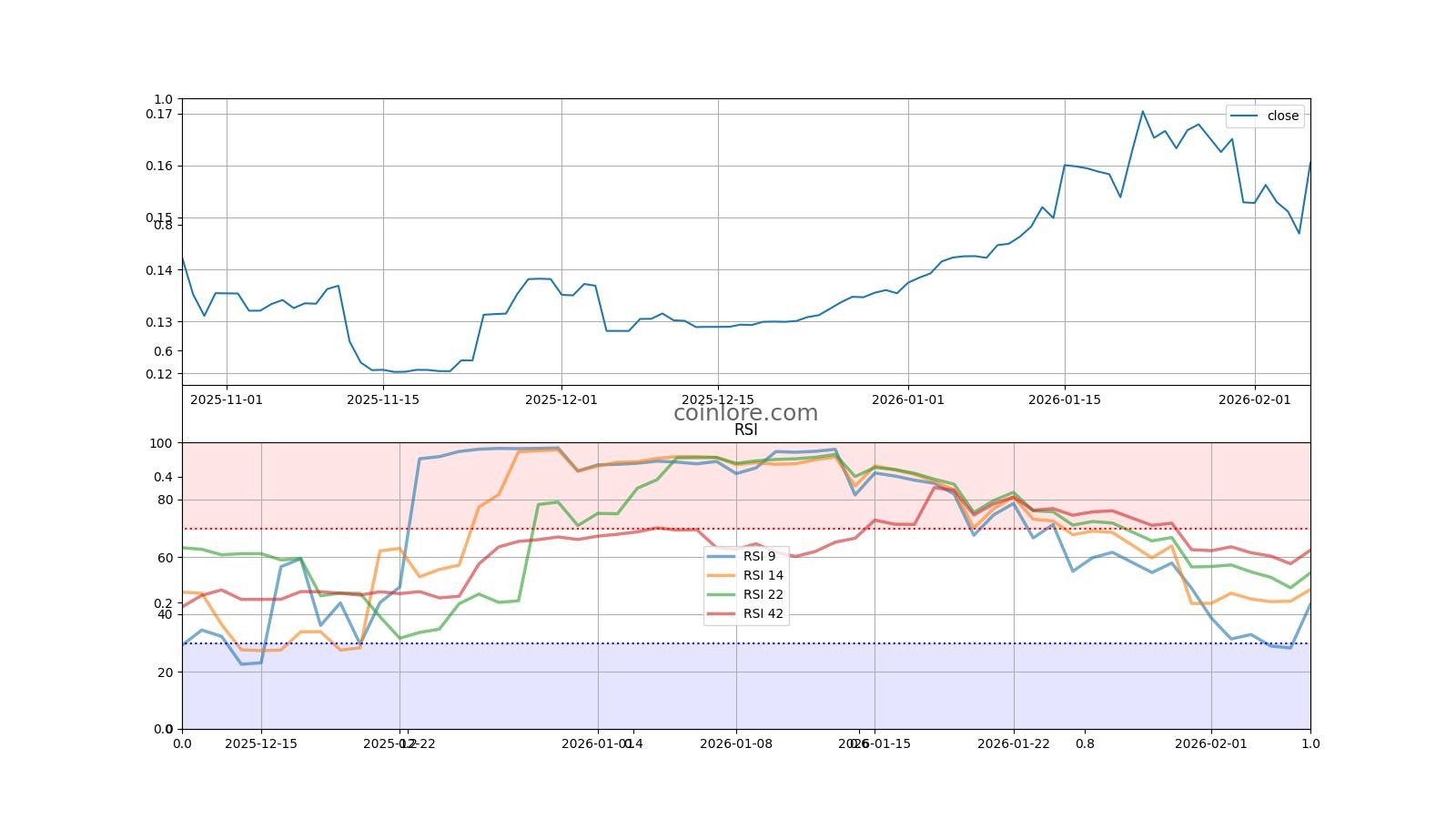 Unipoly RSI indicator