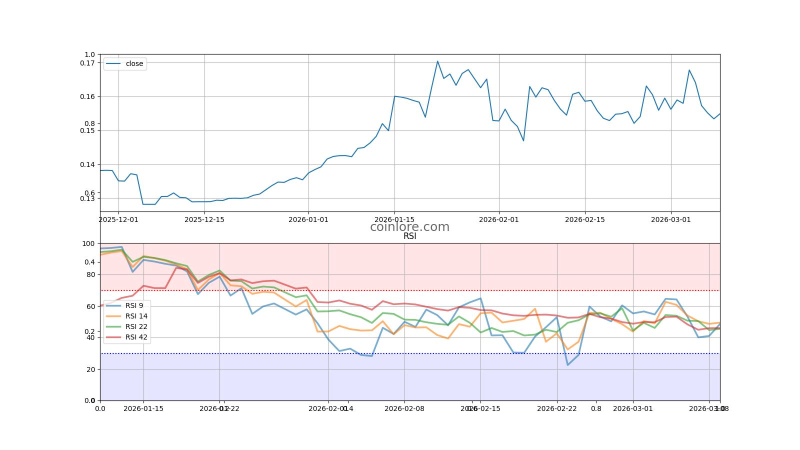 Unipoly RSI indicator