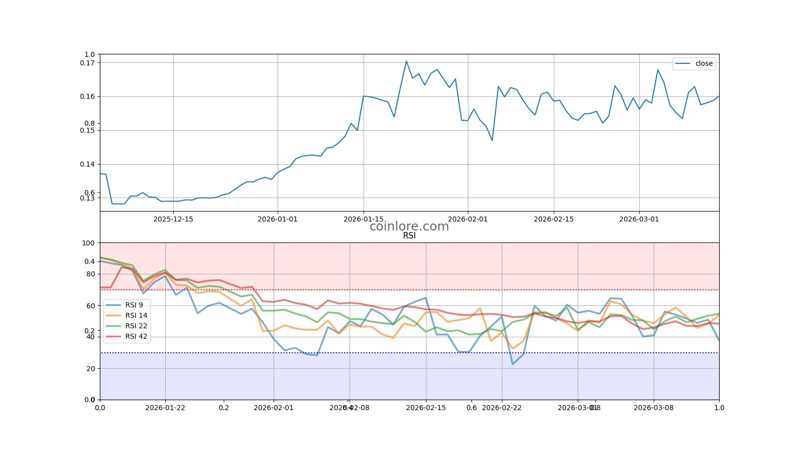 Unipoly RSI indicator