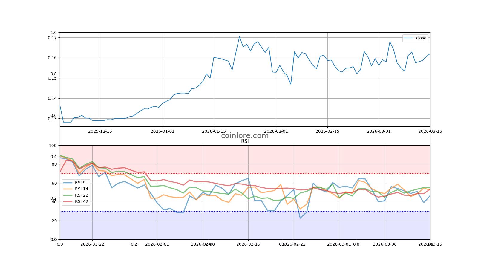 Unipoly RSI indicator