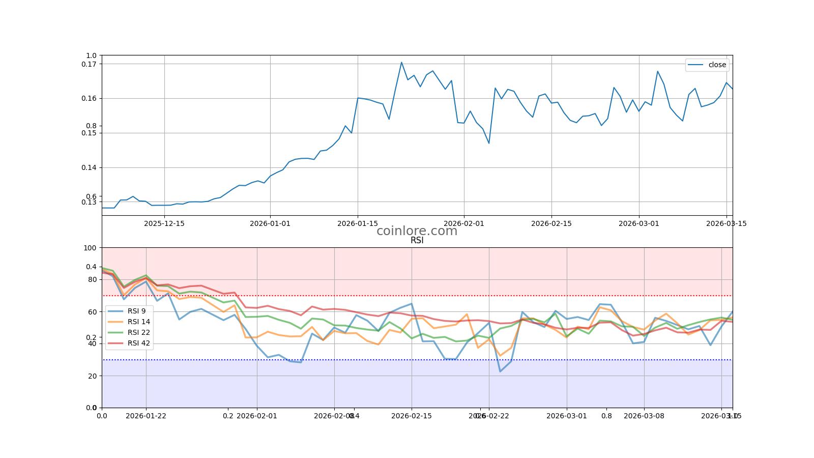 Unipoly RSI indicator