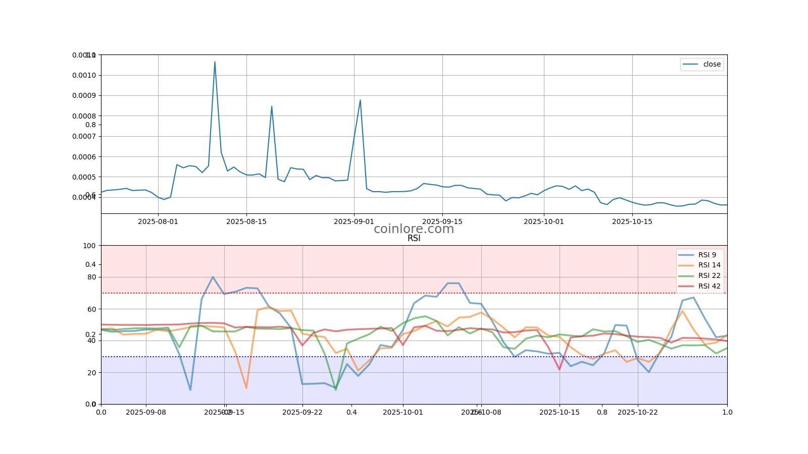 Unique Utility Token RSI indicator