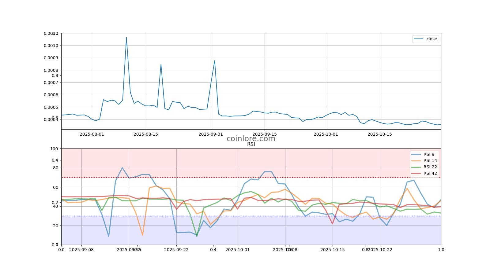 Unique Utility Token RSI indicator