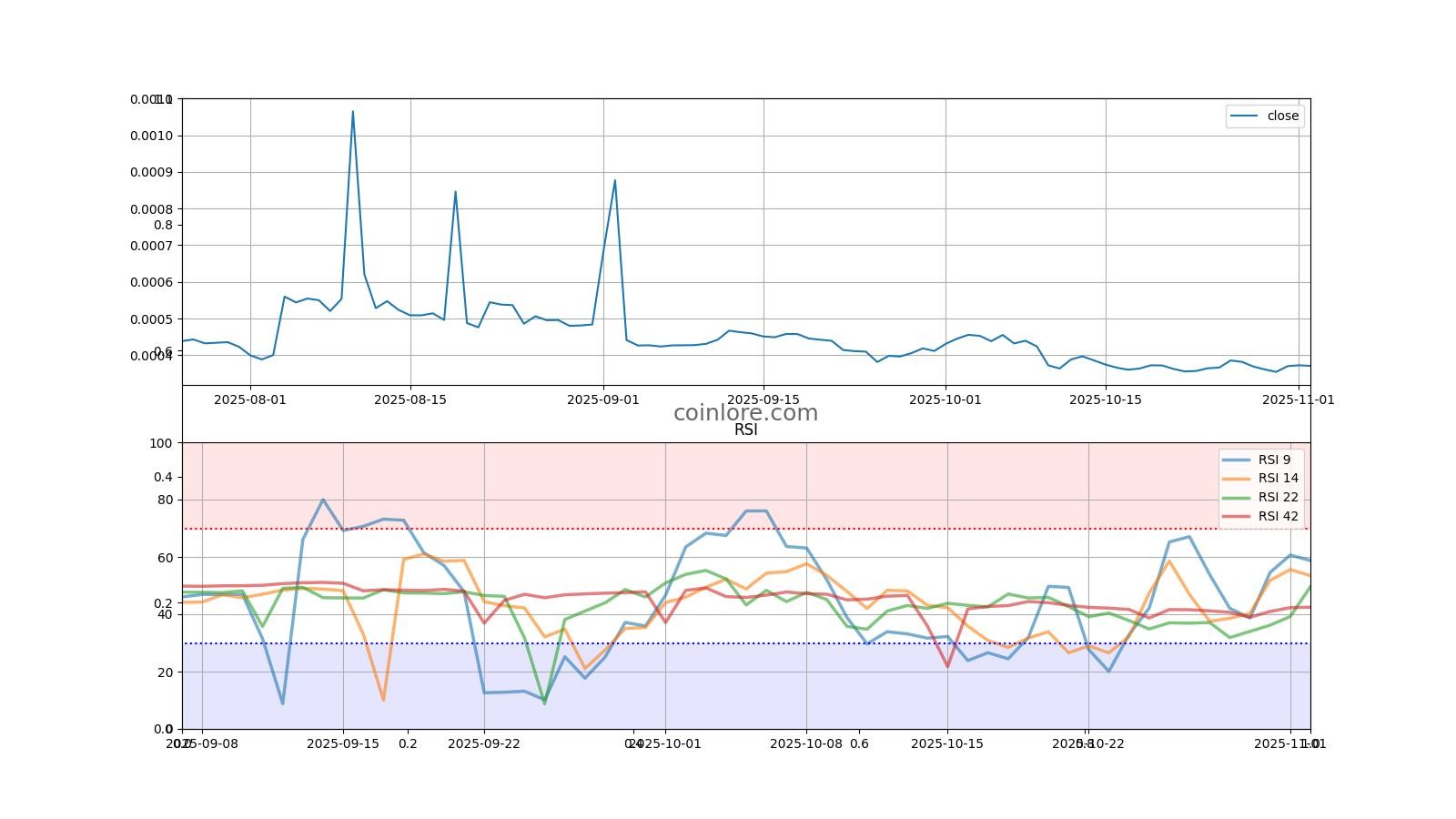 Unique Utility Token RSI indicator