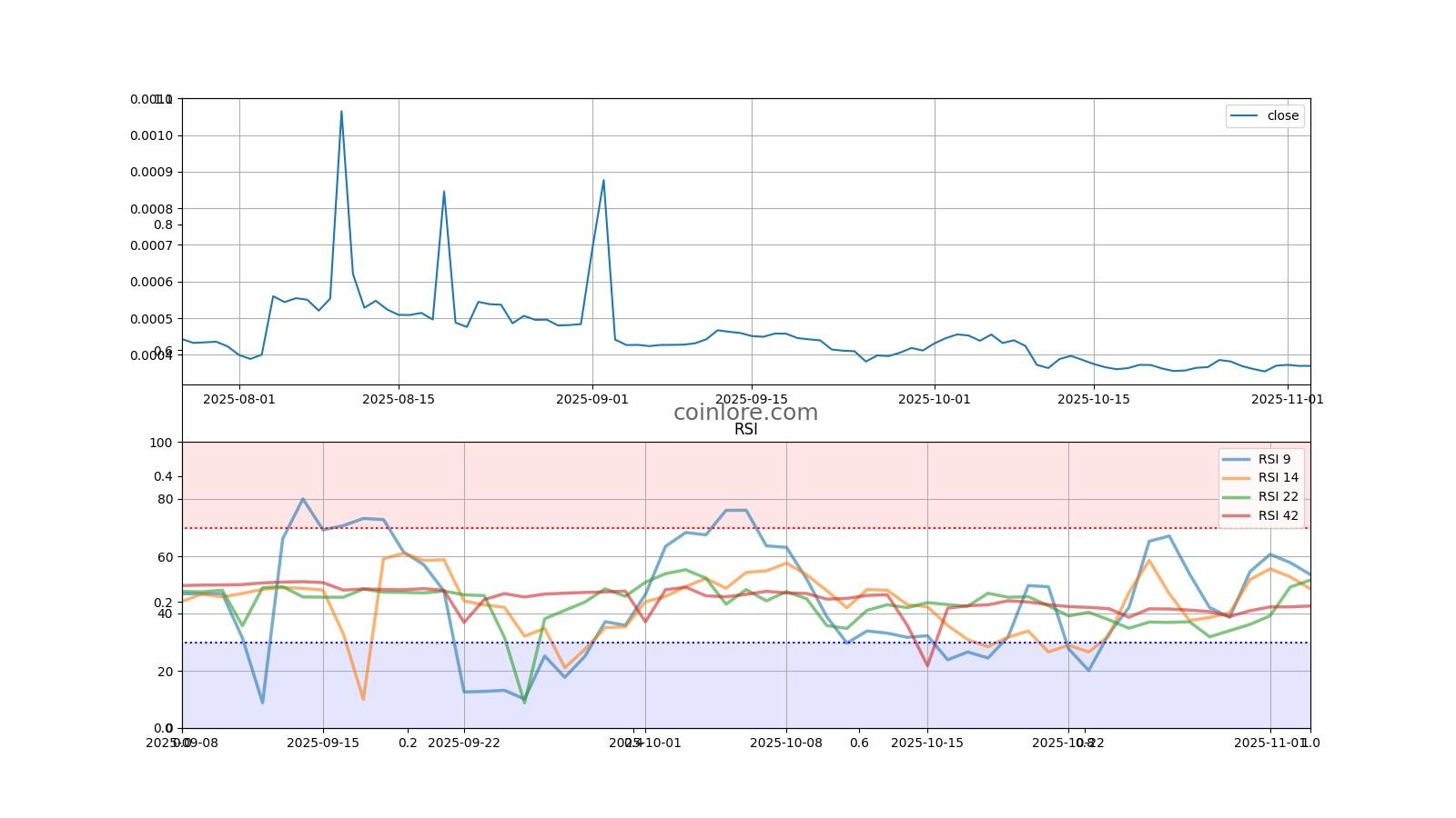 Unique Utility Token RSI indicator