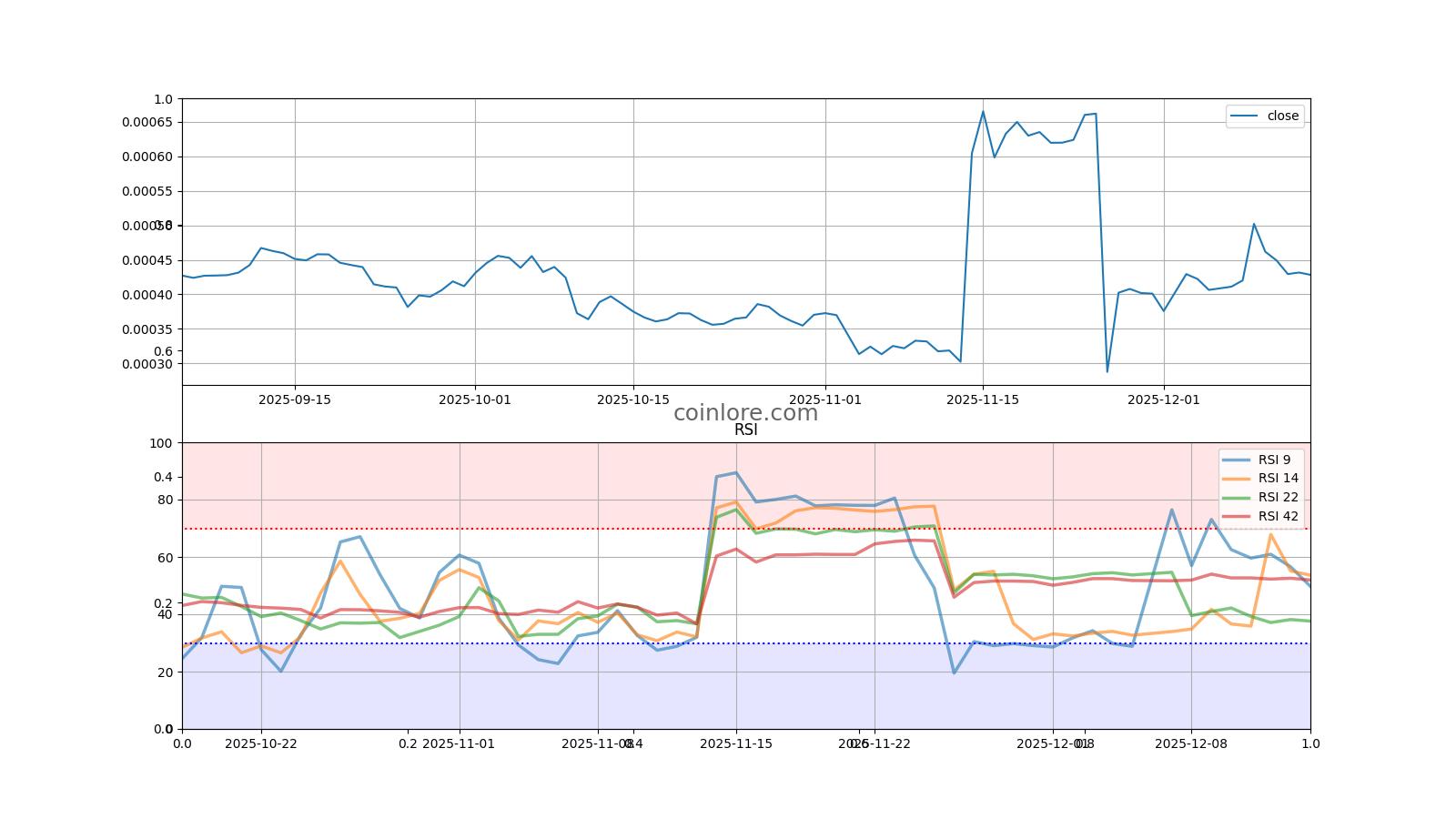 Unique Utility Token RSI indicator