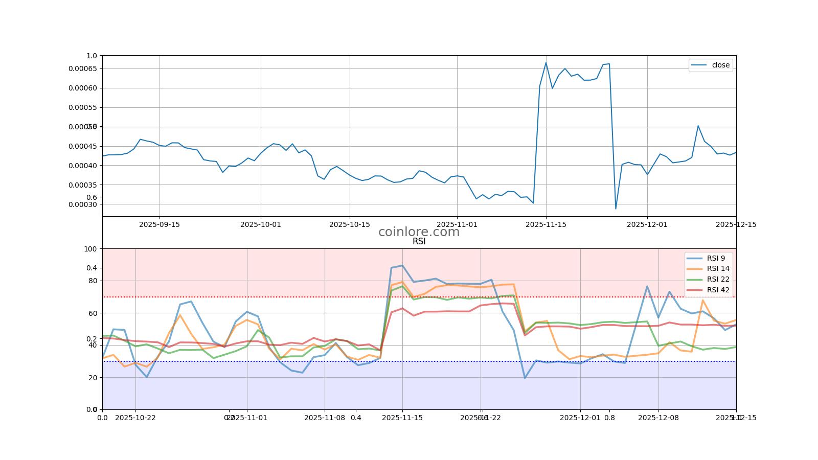Unique Utility Token RSI indicator