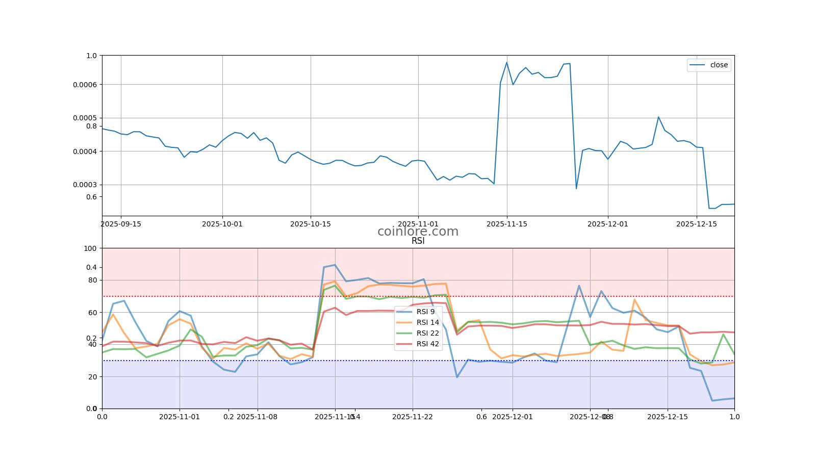 Unique Utility Token RSI indicator