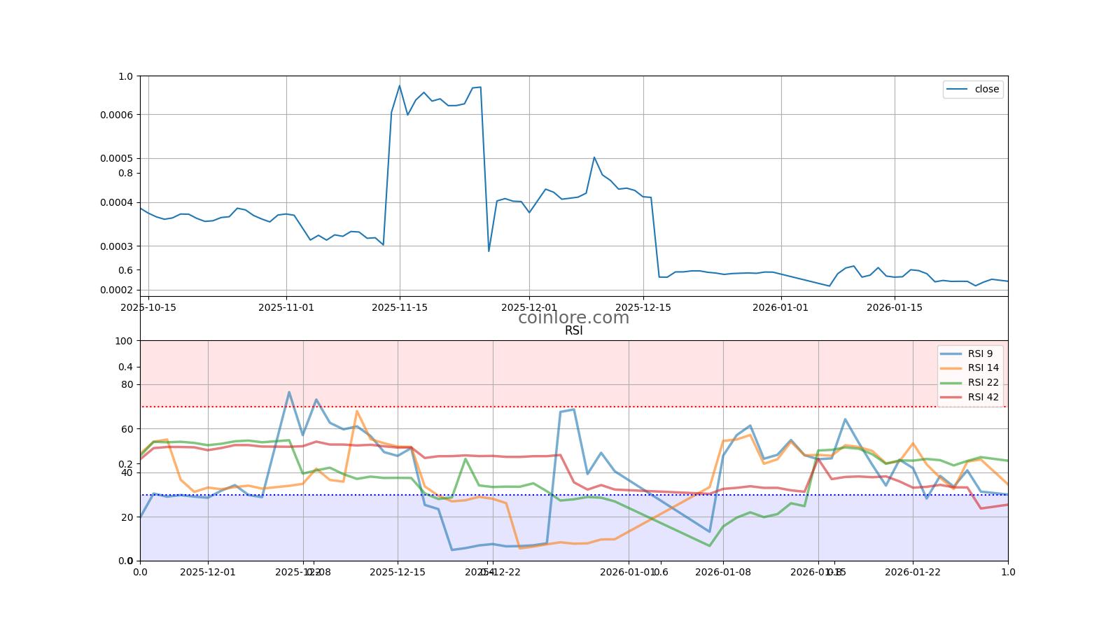 Unique Utility Token RSI indicator