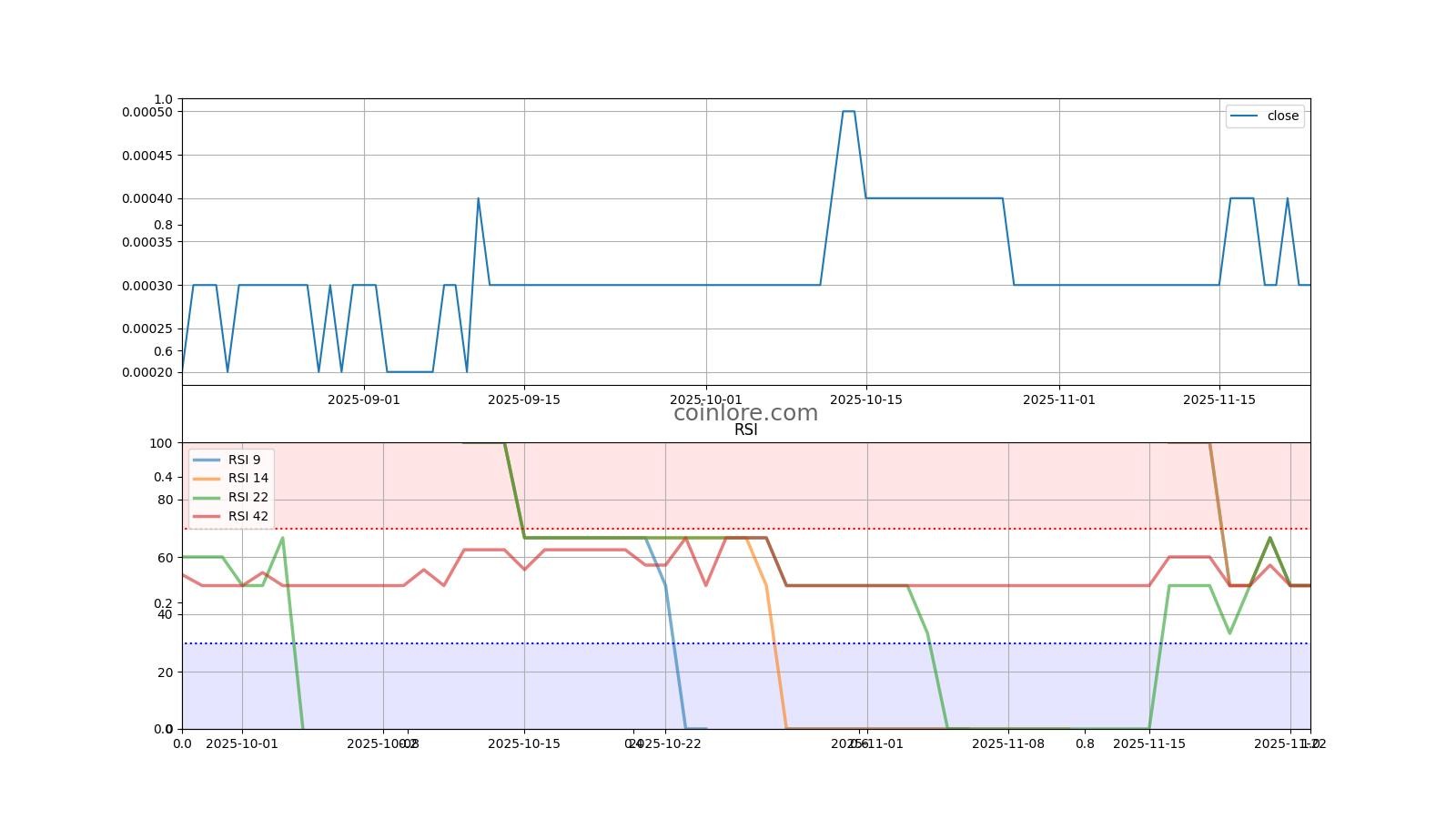 Uniris RSI indicator