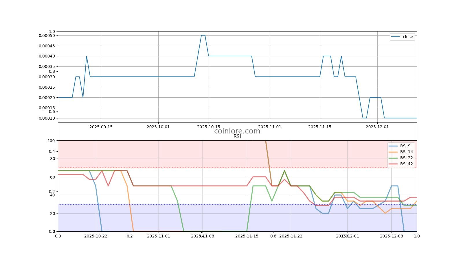 Uniris RSI indicator