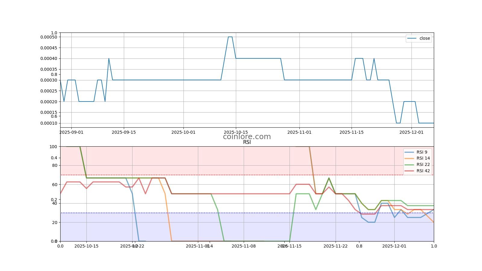 Uniris RSI indicator