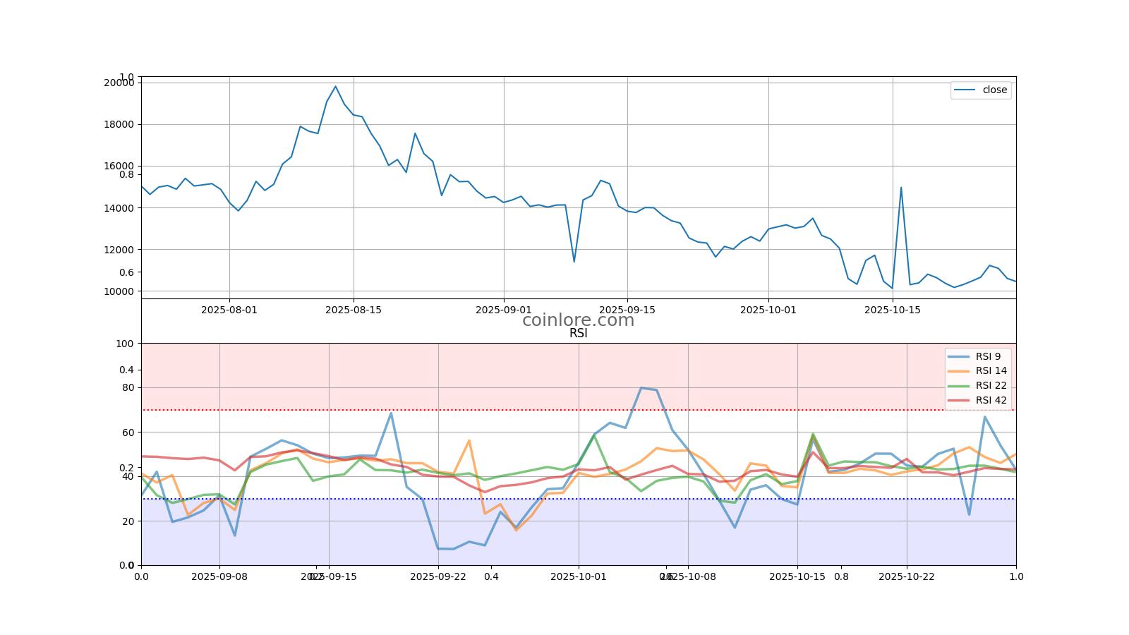 Unisocks RSI indicator