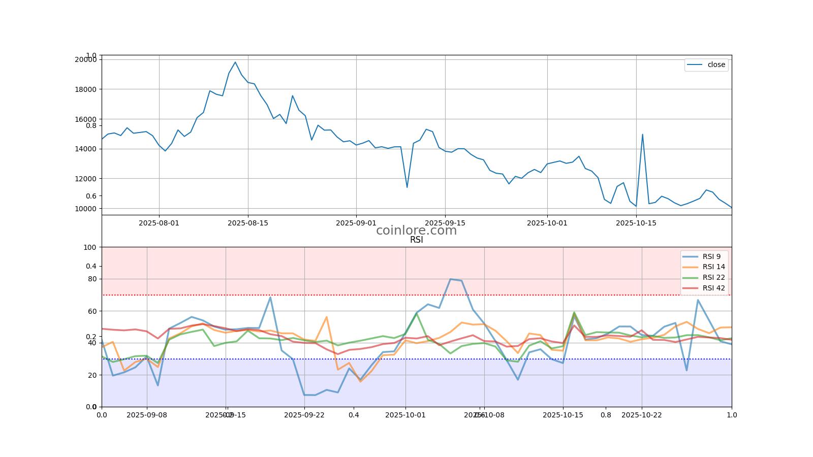 Unisocks RSI indicator