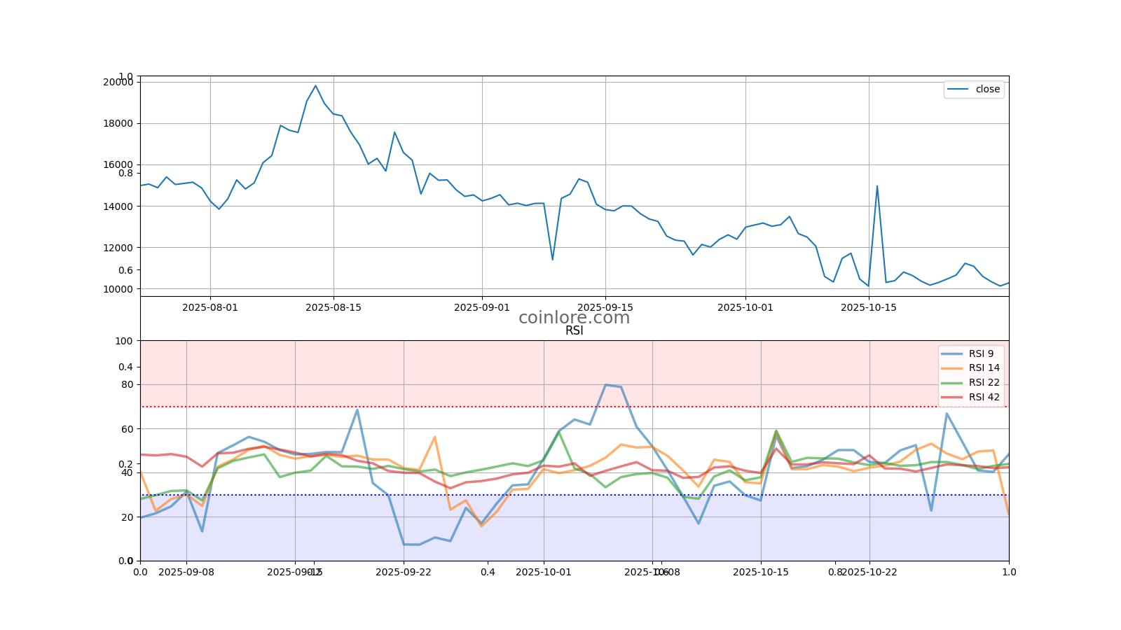 Unisocks RSI indicator