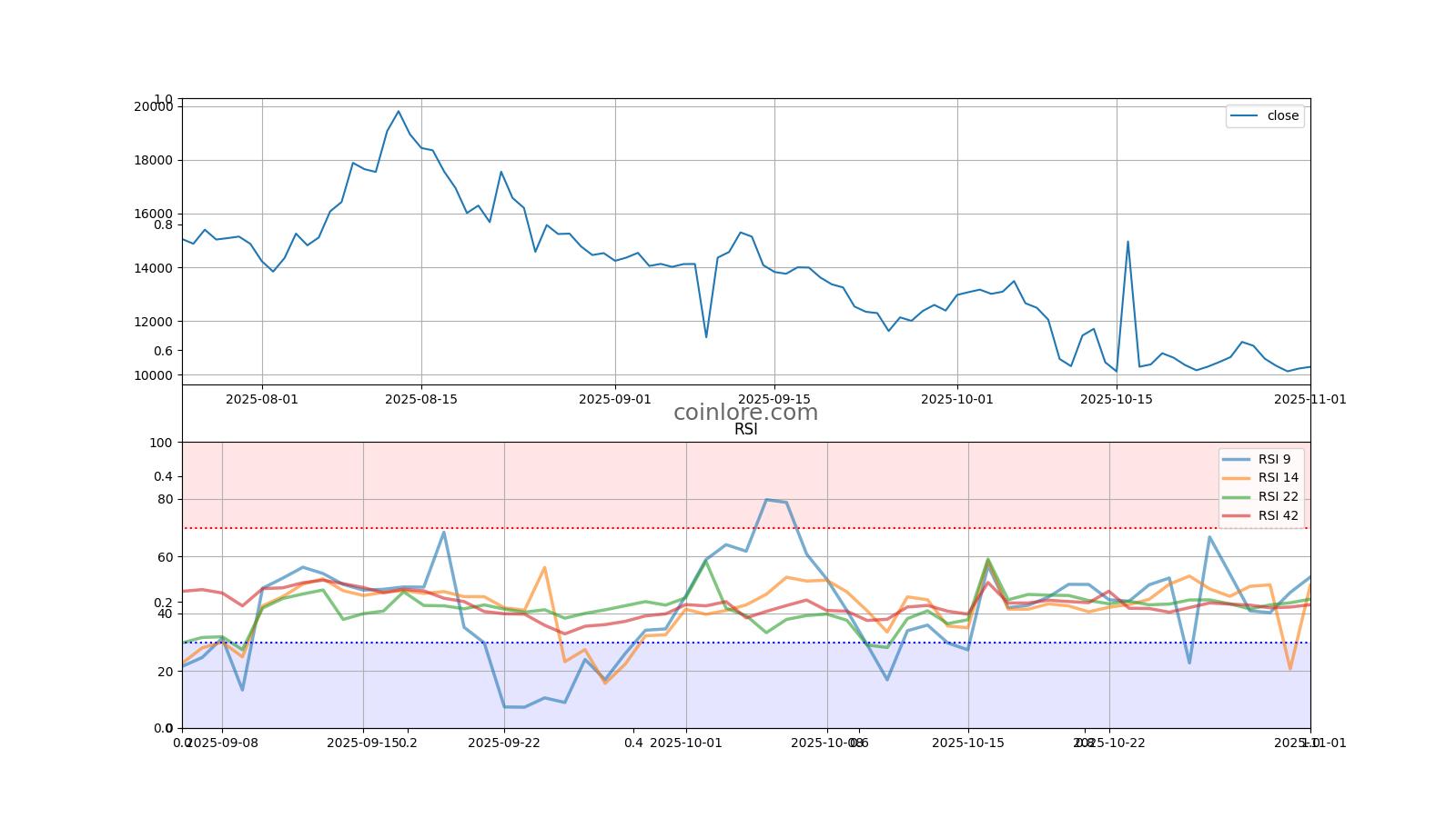 Unisocks RSI indicator