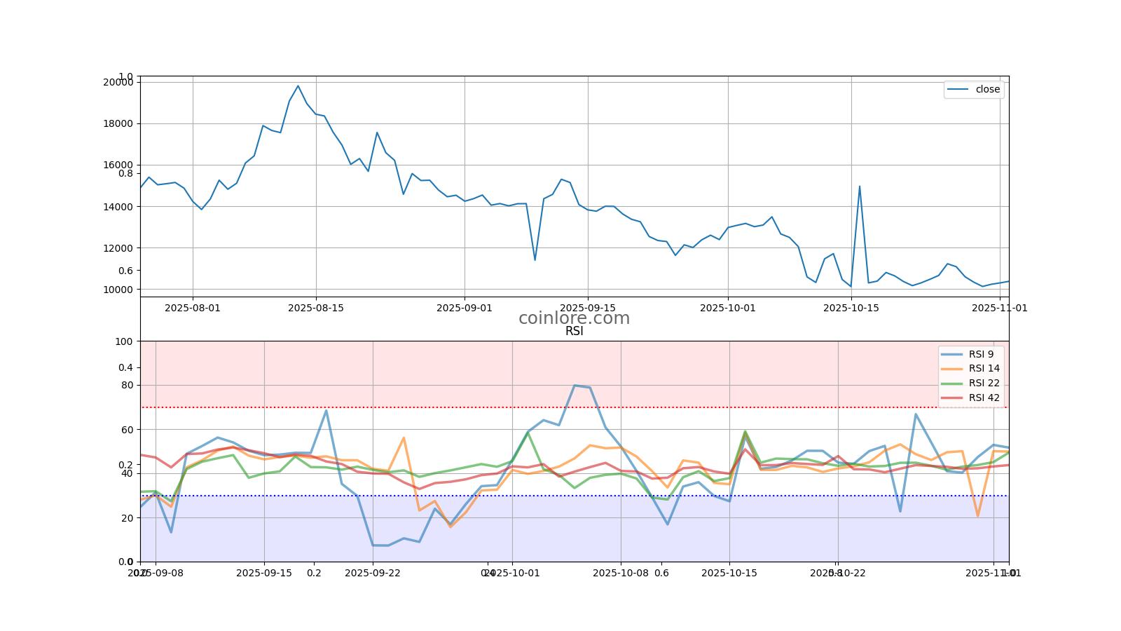 Unisocks RSI indicator