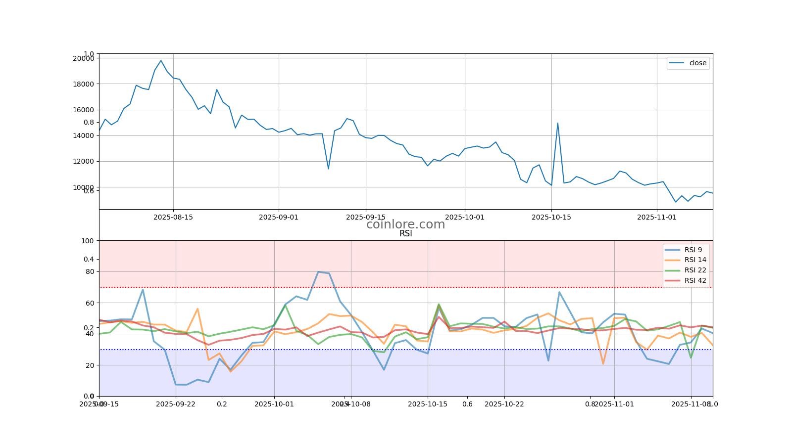 Unisocks RSI indicator